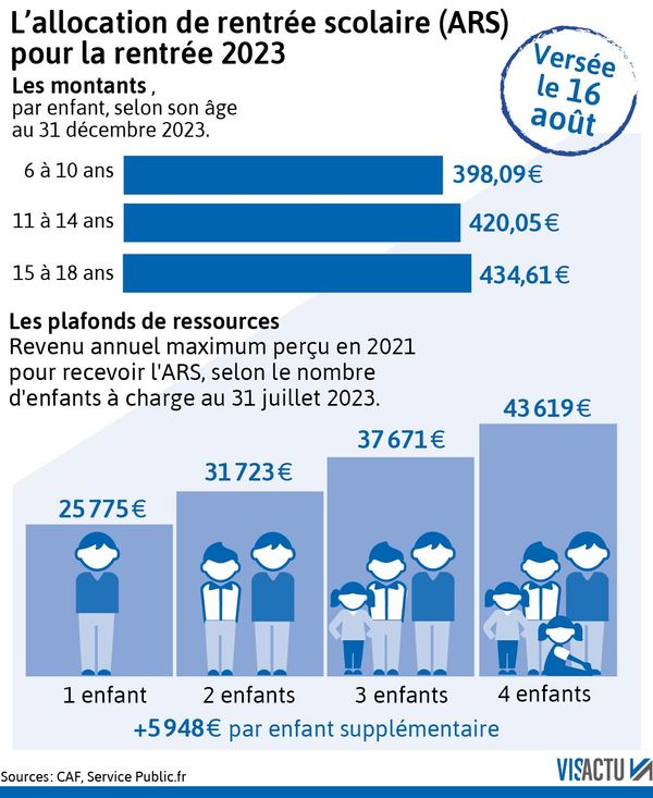 Tout savoir sur l’allocation de rentrée scolaire en France – Populaction Actualités
