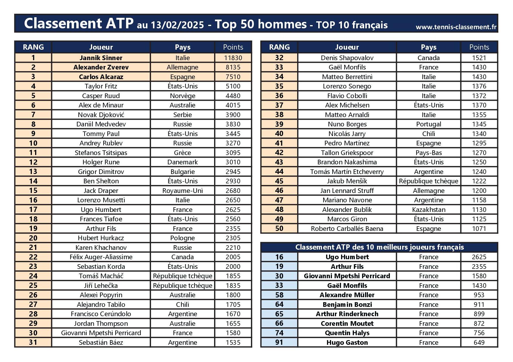 Analyse du Classement ATP Homme en 2023 – Populaction Actualités