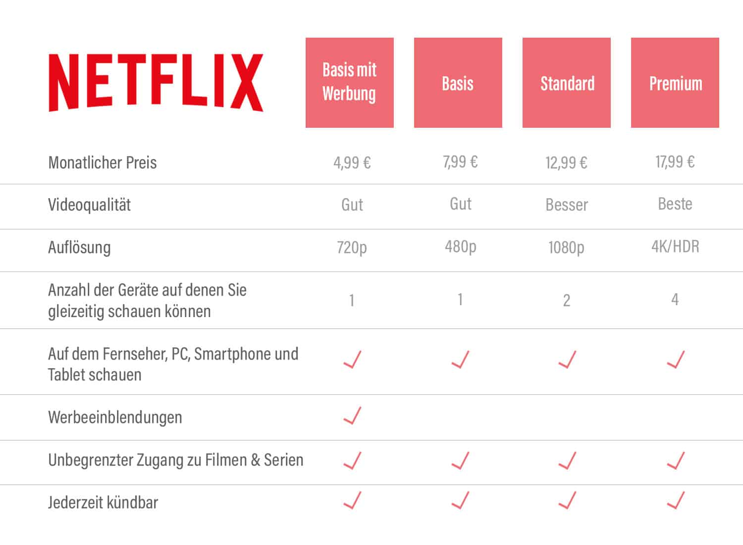 Tout ce que vous devez savoir sur l’abonnement Netflix – Populaction ...
