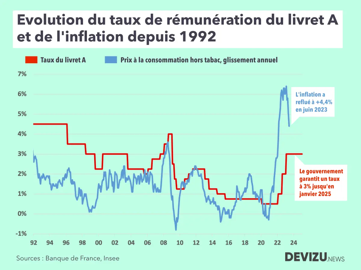 Le Taux du Livret A en 2025 : Ce que Vous Devez Savoir – Populaction ...