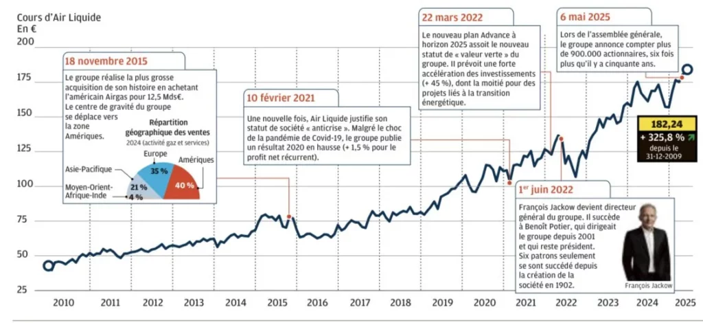 état De L Action Air Liquide En Bourse En 2023 Populaction Actualités