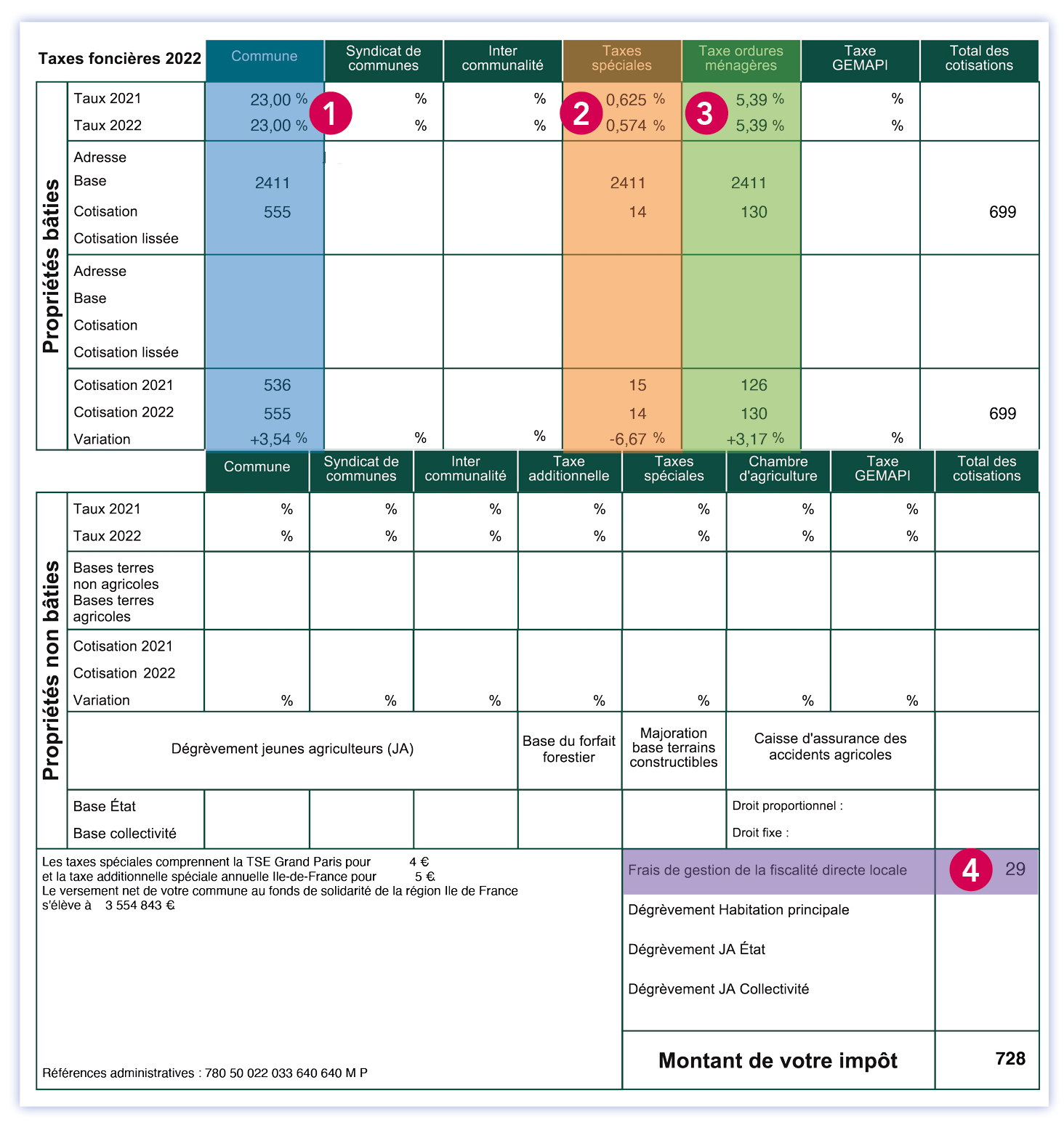 Tout savoir sur la taxe foncière en France – Populaction Actualités