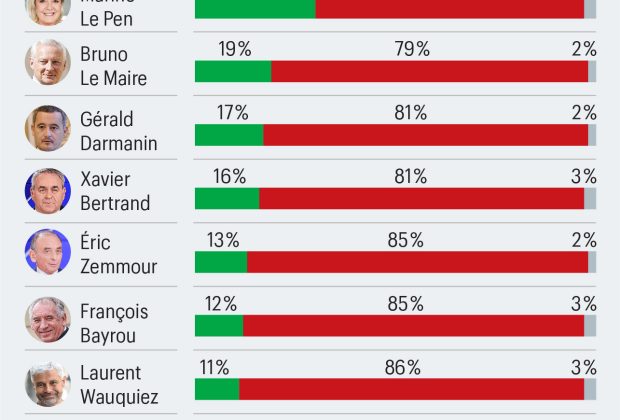 Sondages pour l’Élection Présidentielle de 2027 : État des Lieux ...